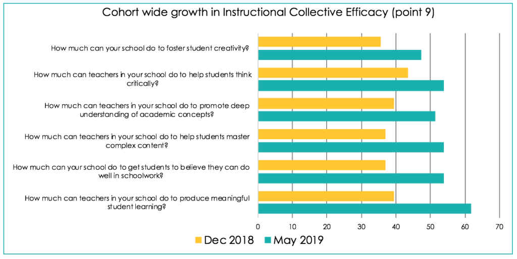 What is Collective Efficacy? How it impacts student achievement ...